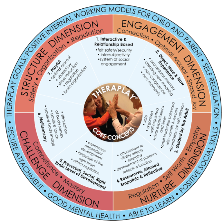 What is Theraplay? - Family Adoption Links
